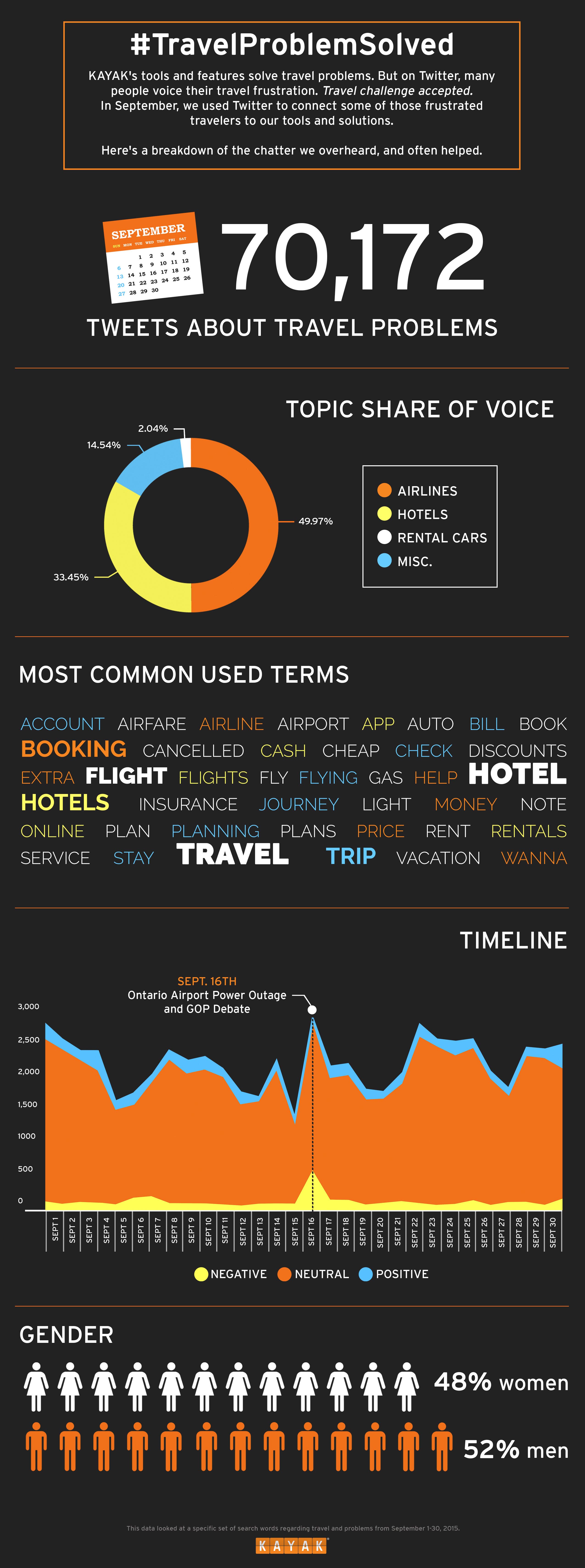 #TravelProblemSolved - Travel Hacker Blog