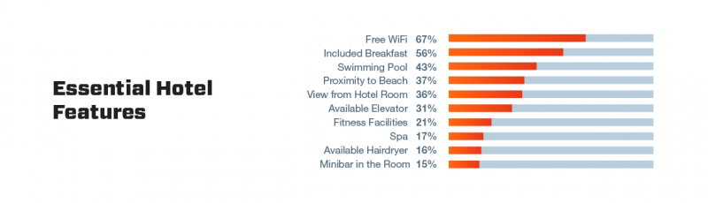When to Book & How to Save on Your Hotel -- KAYAK Travel Hacker Blog