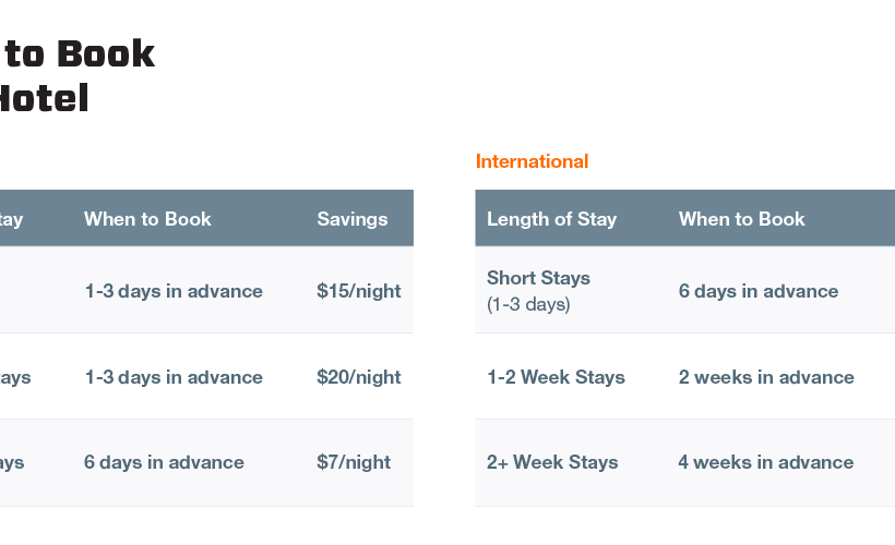 When to Book & How to Save on Your Hotel -- KAYAK Travel Hacker Blog